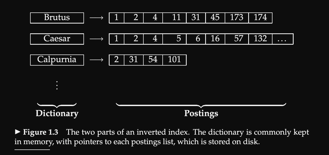 1 Introduction To Ir Boolean Retrieval And Terms And Postings Cs Index